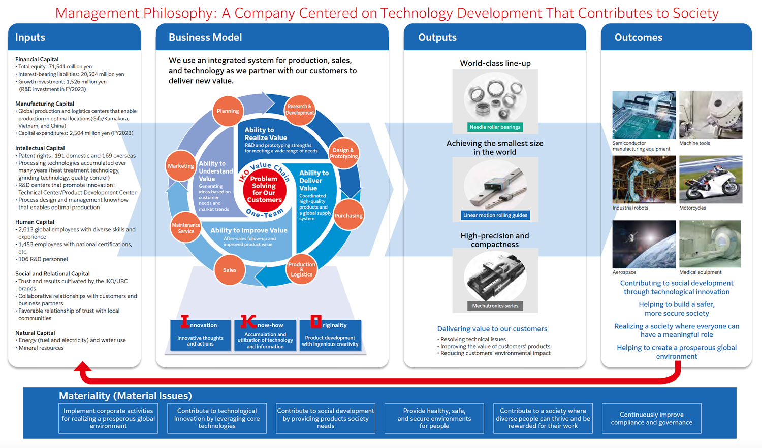 Nippon Thompson's Value Creation: Value Creation Process and Source ...