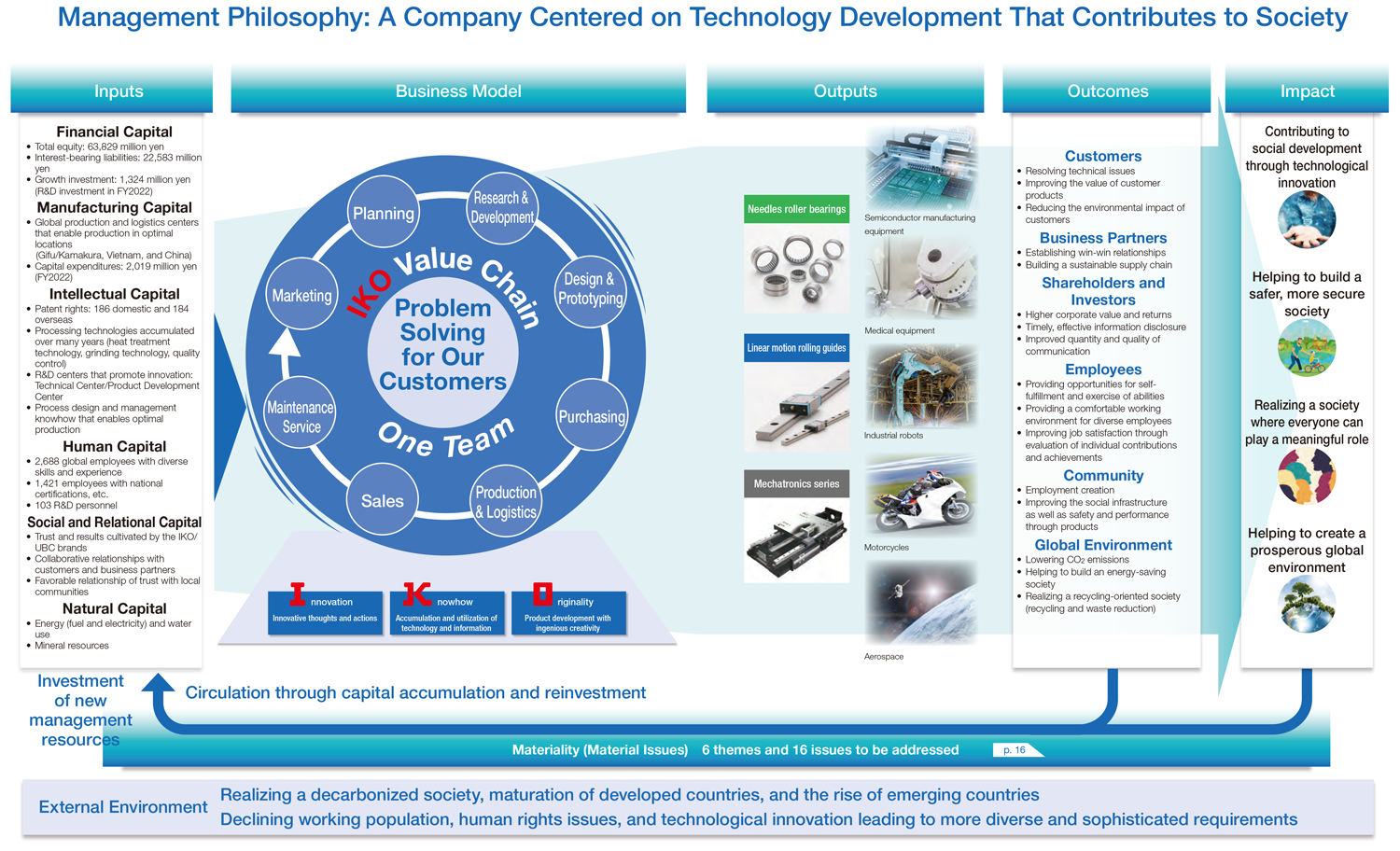 Nippon Thompson's Value Creation: Value Creation Process and Source ...