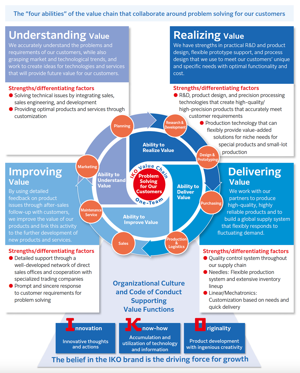 Nippon Thompson's Value Creation: Value Creation Process and Source | IKO NIPPON THOMPSON