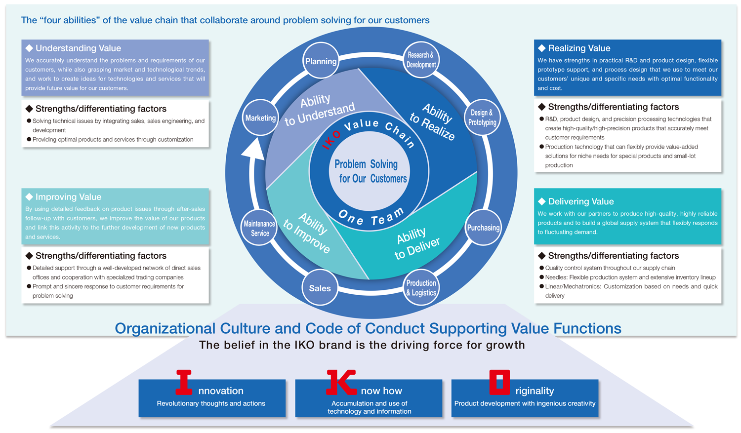 Nippon Thompson's Value Creation: Value Creation Process and Source | IKO NIPPON THOMPSON