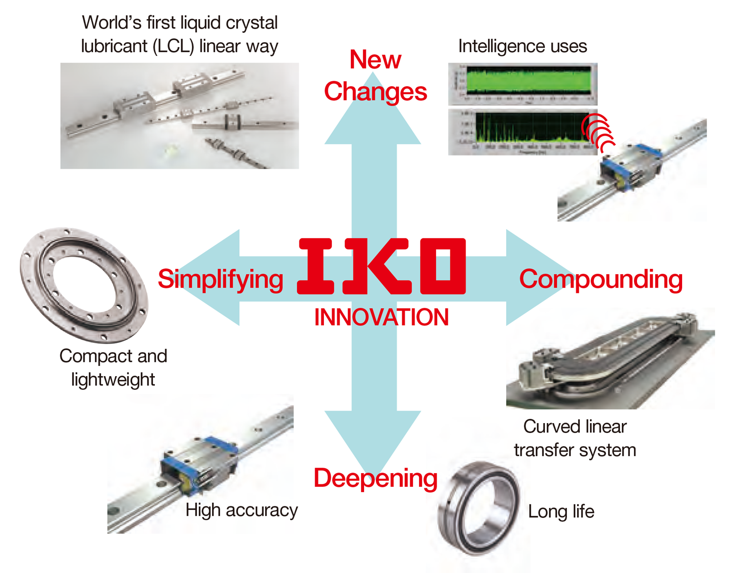 Nippon Thompson's Value Creation: Business Strategy | IKO NIPPON THOMPSON