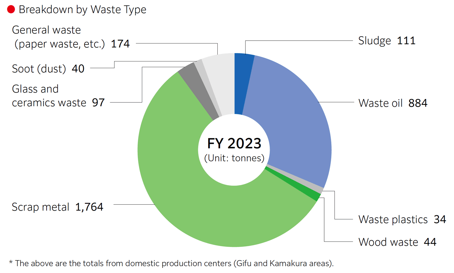 ESG Management: The Environment / Environmental Considerations during ...