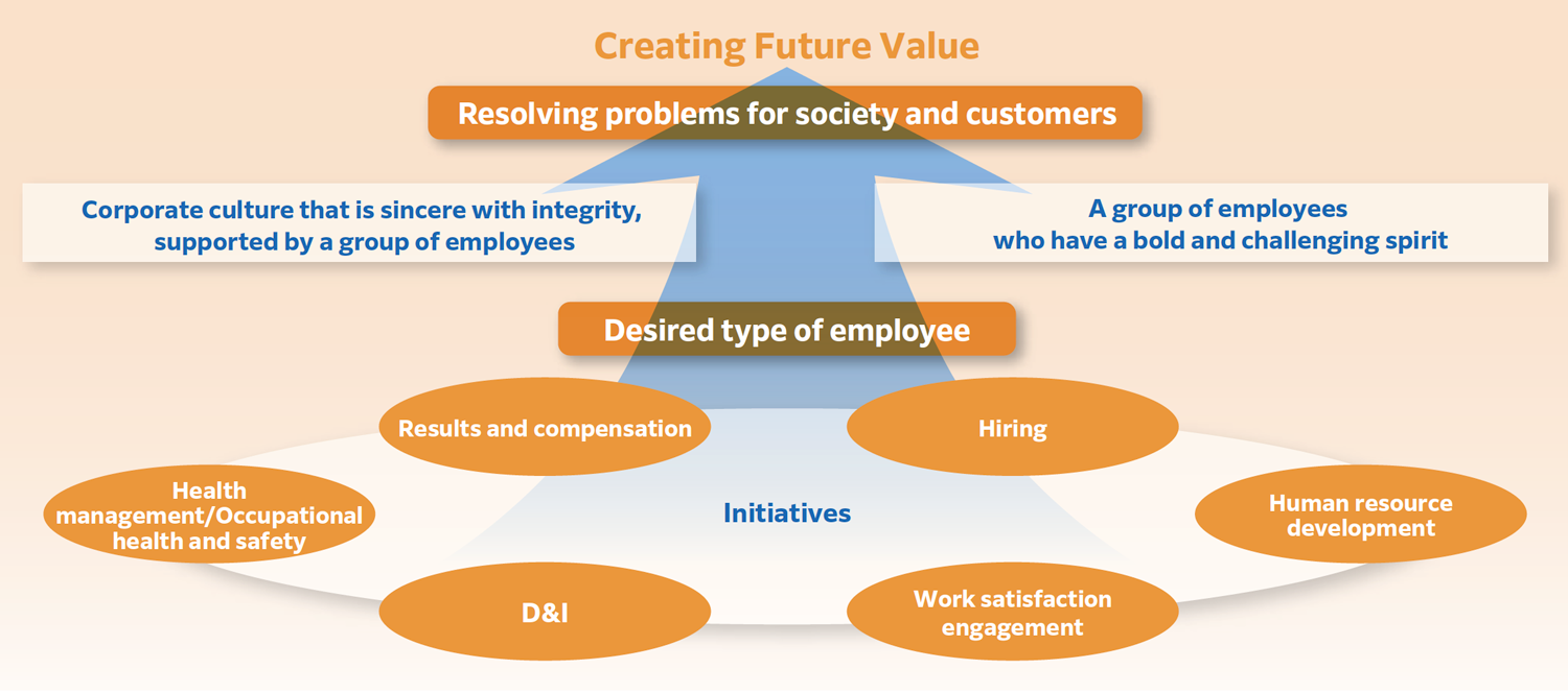 ESG Management: Social Issues / Human Capital | IKO NIPPON THOMPSON