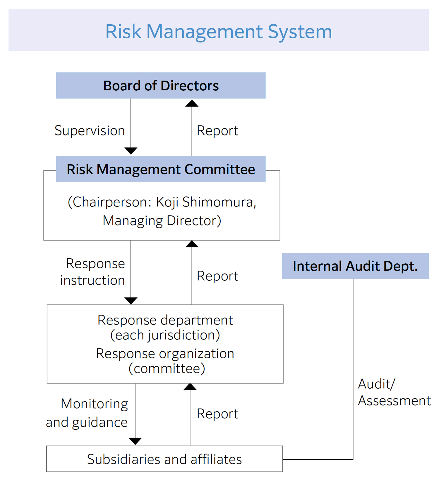 ESG Management：Governance / Risk Management and Compliance | IKO NIPPON ...